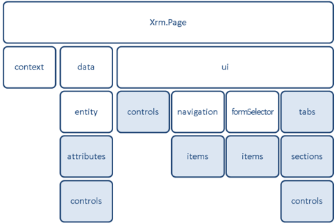Xrm Object Model v9.0 and greater – CRM 16 Tech